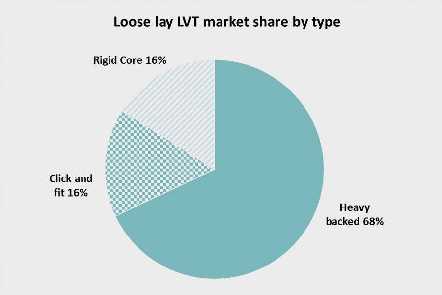 loose-lay-lvt-chart | TSJ